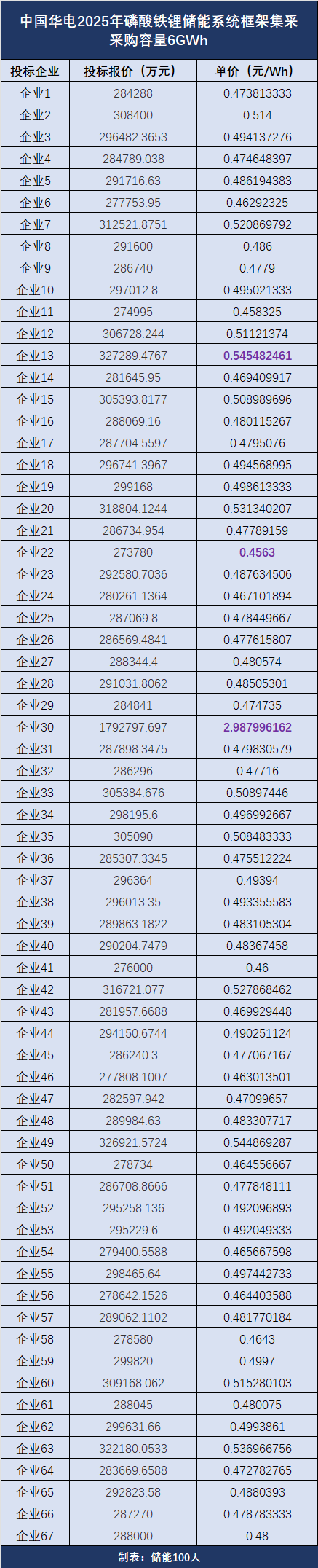 中车株洲所/电工时代/阳光电源等9家企业入围华电6GWh储能系统框采|株洲所_新浪财经_新浪网