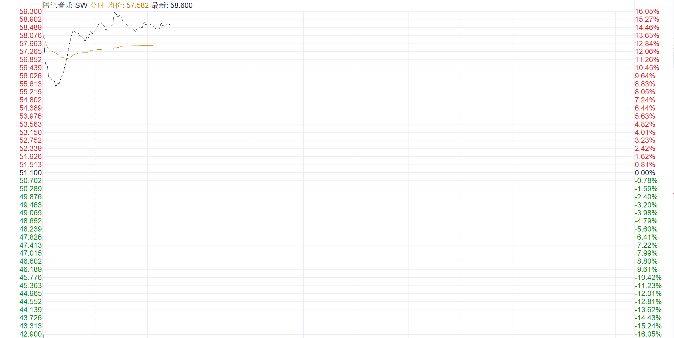 腾讯音乐净利增35%创五年新高 股价一度涨近16%|腾讯音乐_新浪财经_新浪网