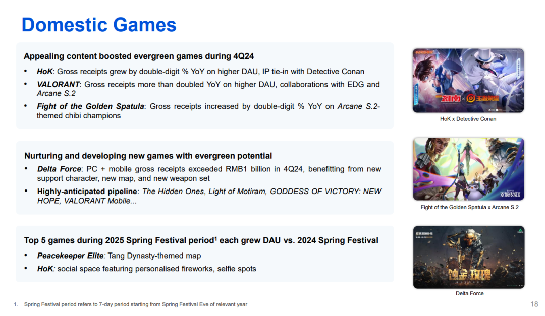 腾讯24年游戏营收1977亿，长青游戏增至14款，财报会实录：高管狂飙AI|AI_新浪财经_新浪网