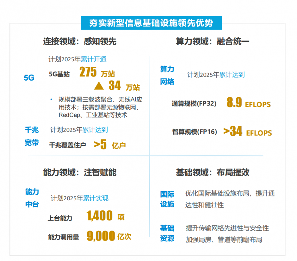 中国移动：计划2025年累计开通5G基站275万站，智算规模超34 EFLOPS|中国移动|5G基站|人民币_新浪科技_新浪网