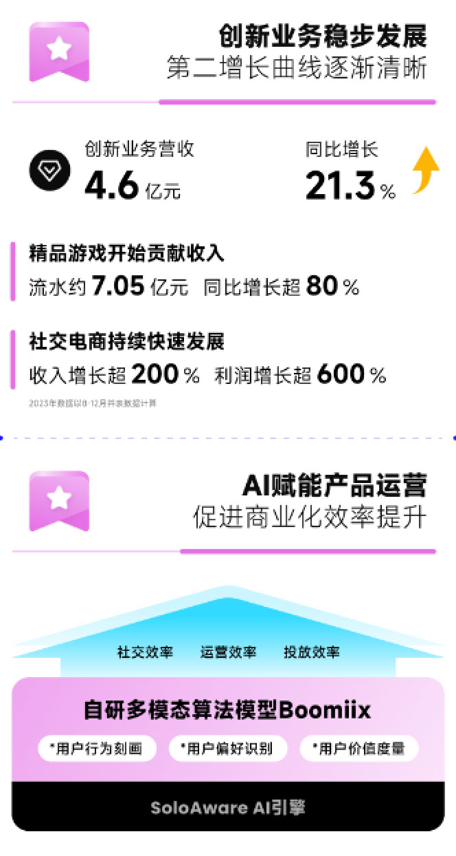 赤子城科技年营收50.9亿：同比增54% 调整后经营利润9.6亿_创事记_新浪科技_新浪网