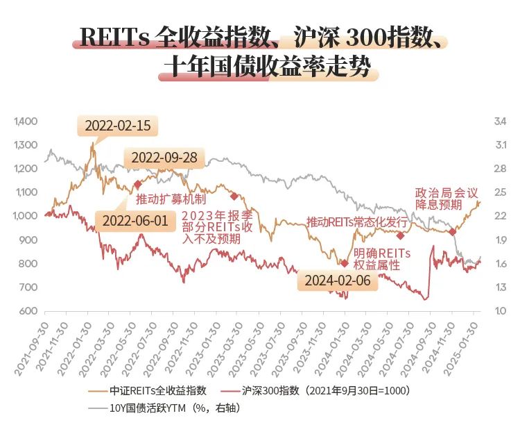 一文读懂 | 低门槛、低波动率，爆火的REITs，投资正当时！|资产_新浪财经_新浪网