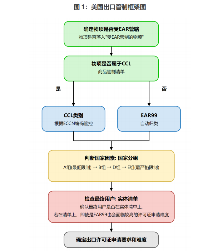 CF40研究 | 从出口管制演变看美国的对华技术遏制|美国_新浪财经_新浪网