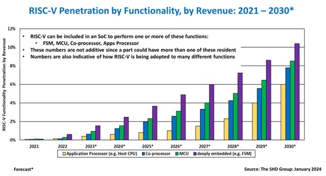 在SoC设计中采用多核和RISC-V架构|RISC-V|SoC|cpu_新浪科技_新浪网