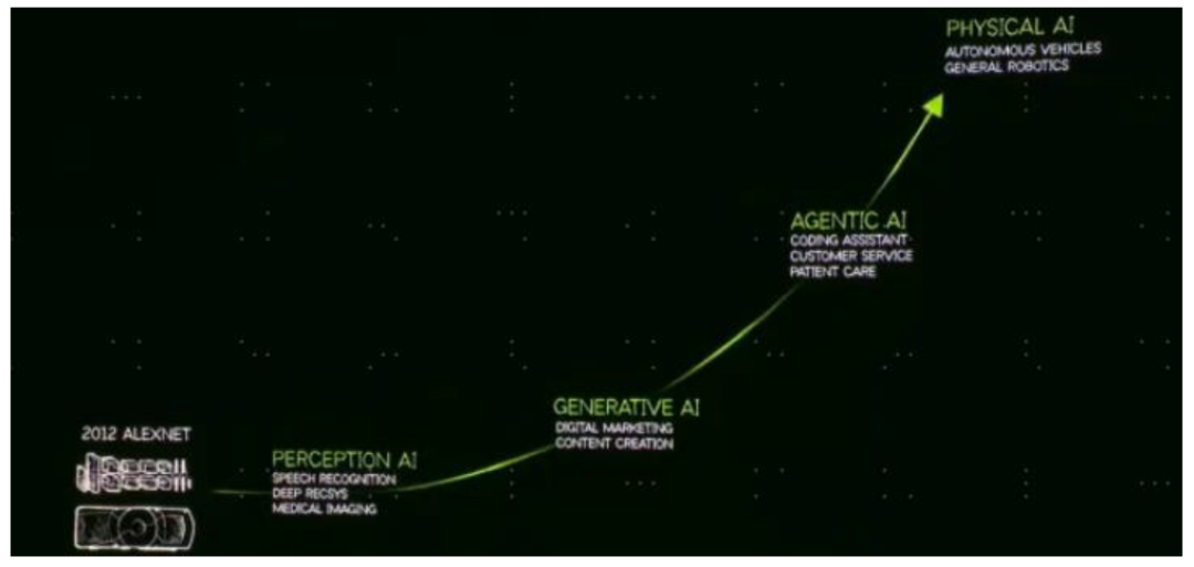 中金 | AI进化论（10）：GTC2025，从Agentic AI到Robotic AI|英伟达_新浪财经_新浪网