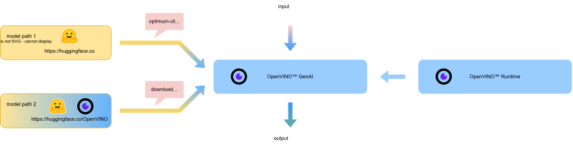 用英特尔 酷睿 Ultra及OpenVINO GenAI本地部署DeepSeek-R1|AI|推理|英特尔_新浪科技_新浪网