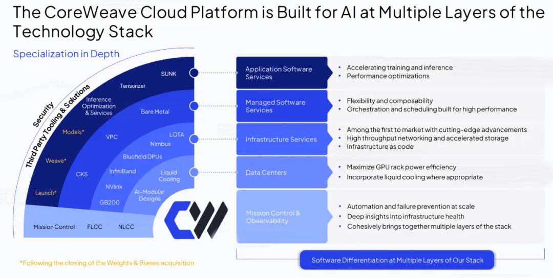 英伟达投的CoreWeave上市：市值230亿美元 抱OpenAI大腿 附路演PPT_创事记_新浪科技_新浪网