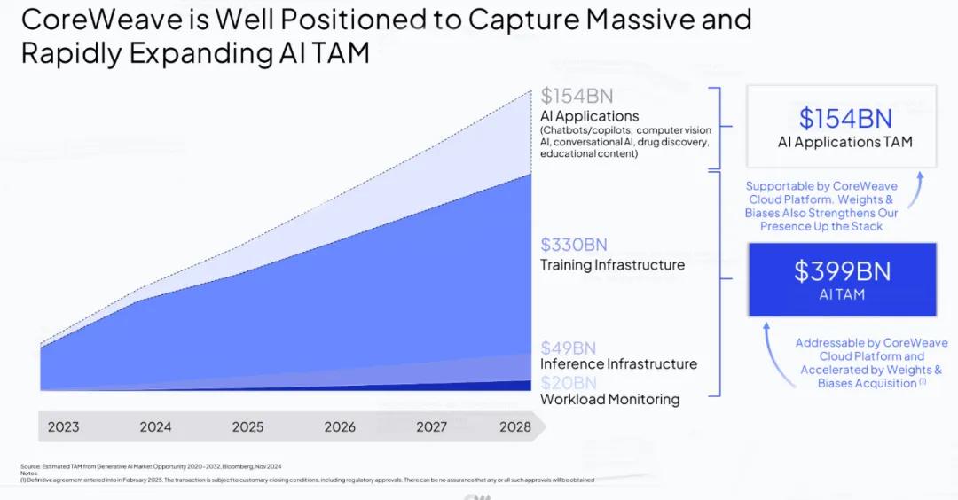 英伟达投的CoreWeave上市：市值230亿美元 抱OpenAI大腿 附路演PPT_创事记_新浪科技_新浪网