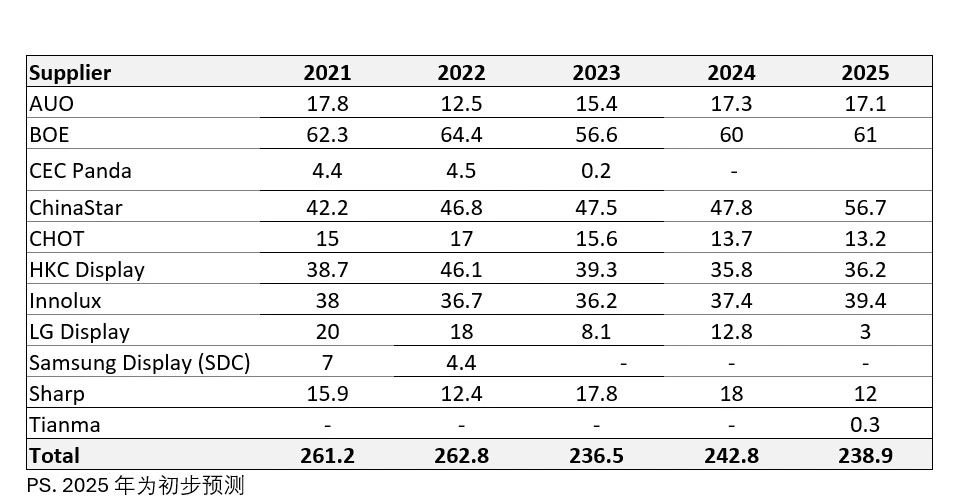 Omdia：2025年Mini LED背光LCD TV出货将超越OLED TV|LCD_新浪财经_新浪网