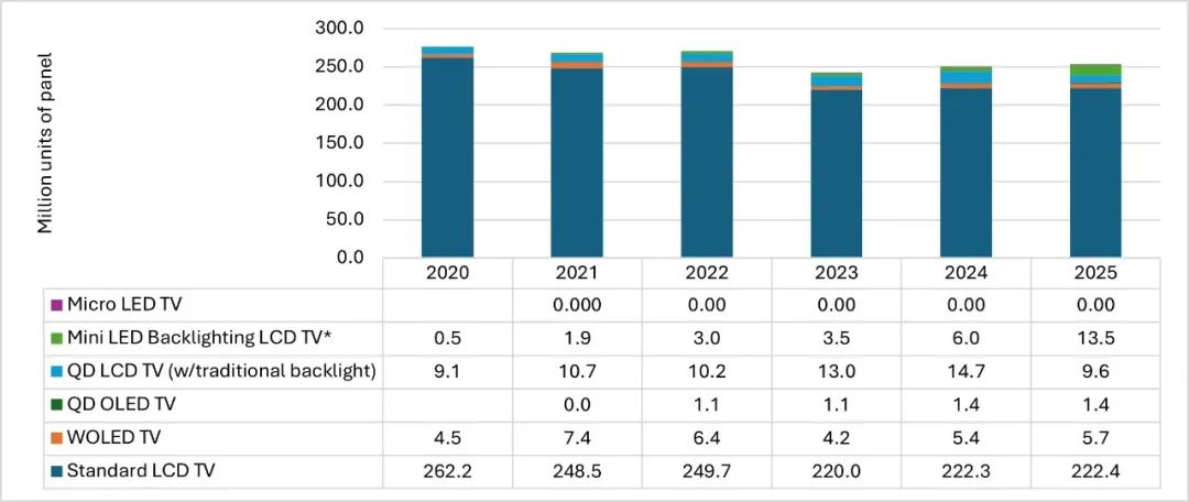 Omdia：2025 年 Mini LED 背光 LCD TV 出货将超越 OLED TV|LCD|Mini LED|LG_新浪科技_新浪网