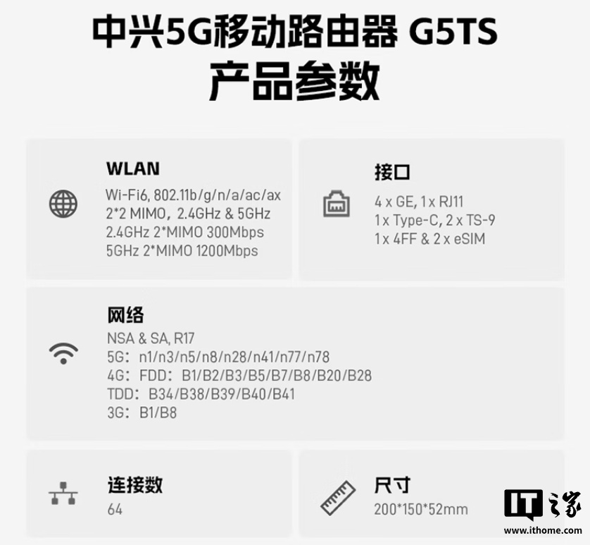 中兴 5G 移动路由器 G5TS 开售：自研 5G 芯片、支持 3GPP R16 技术，699 元|中兴|移动|路由器_新浪科技_新浪网