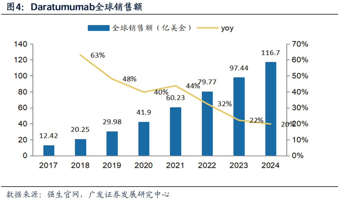 广发医药 | CD38单抗：MM放异彩，开辟自免新蓝海|肿瘤_新浪财经_新浪网