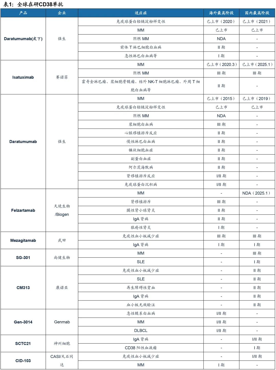 广发医药 | CD38单抗：MM放异彩，开辟自免新蓝海|肿瘤_新浪财经_新浪网