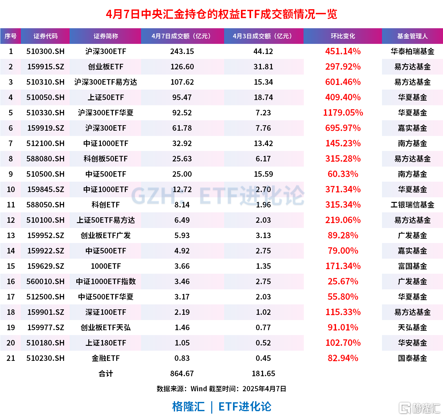 中央汇金再次公告增持ETF！21只ETF全线放量，四只沪深300ETF合计成交额超505亿|ETF_新浪财经_新浪网