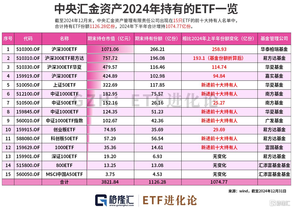 中央汇金再次公告增持ETF！21只ETF全线放量，四只沪深300ETF合计成交额超505亿|ETF_新浪财经_新浪网
