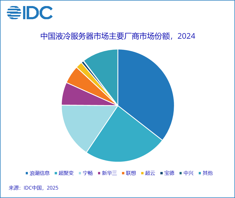 IDC：预计2024-2029年中国液冷服务器市场年复合增长率将达46.8% 2029年市场规模将达162亿美元|浪潮信息|数据中心|数据 ...