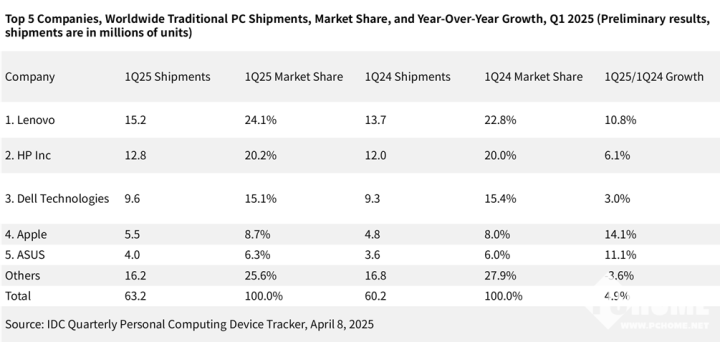 IDC：25Q1全球PC出货强劲 关税政策带来隐忧|出货量|IDC|个人电脑_新浪科技_新浪网