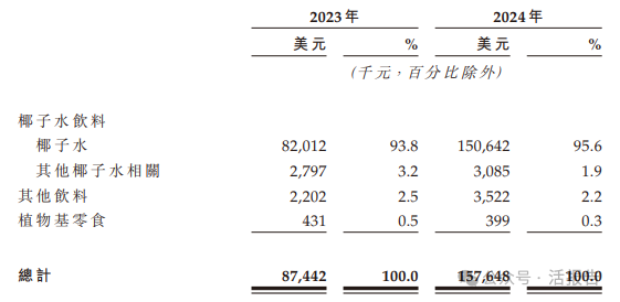 中国最大椰子水饮料品牌，「IFBH」首次递表，放弃新交所转道香港__财经头条