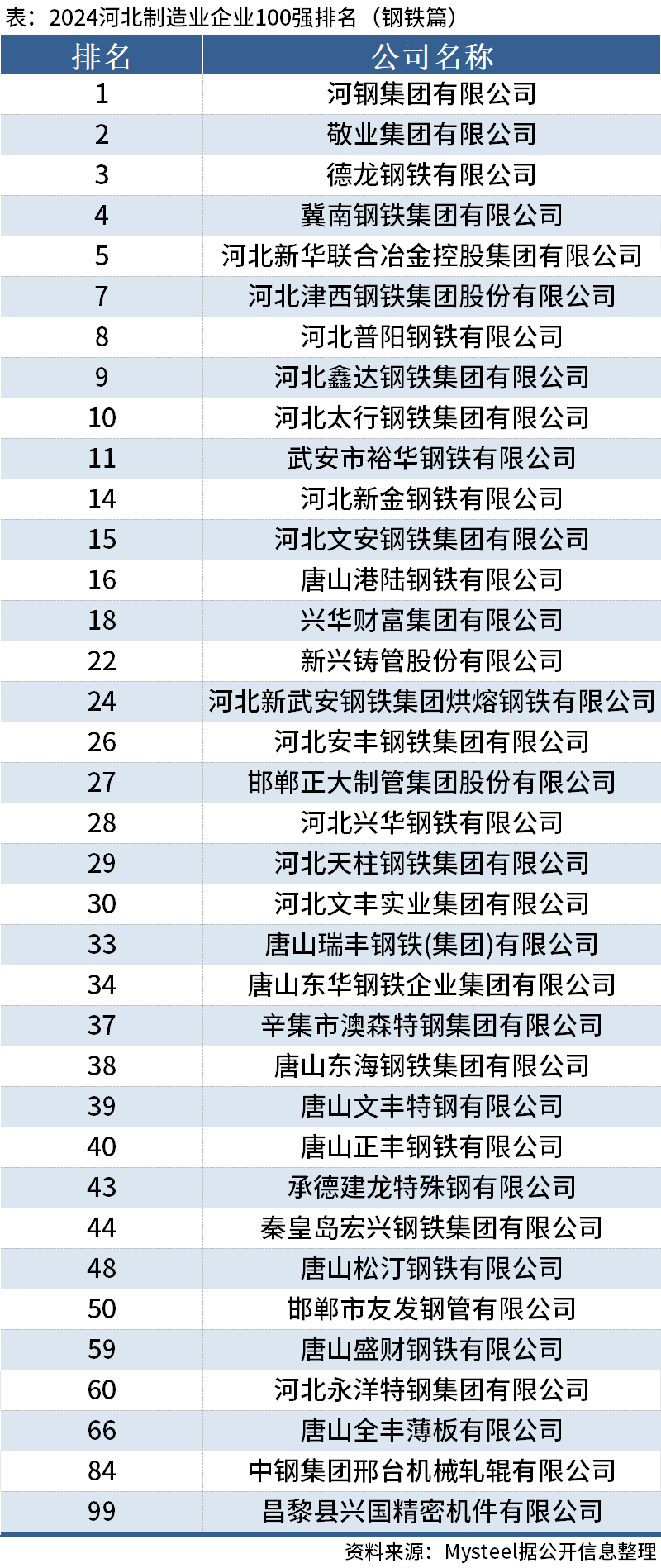 Mysteel：2024河北企业100强出炉（钢铁篇）|期货_新浪财经_新浪网