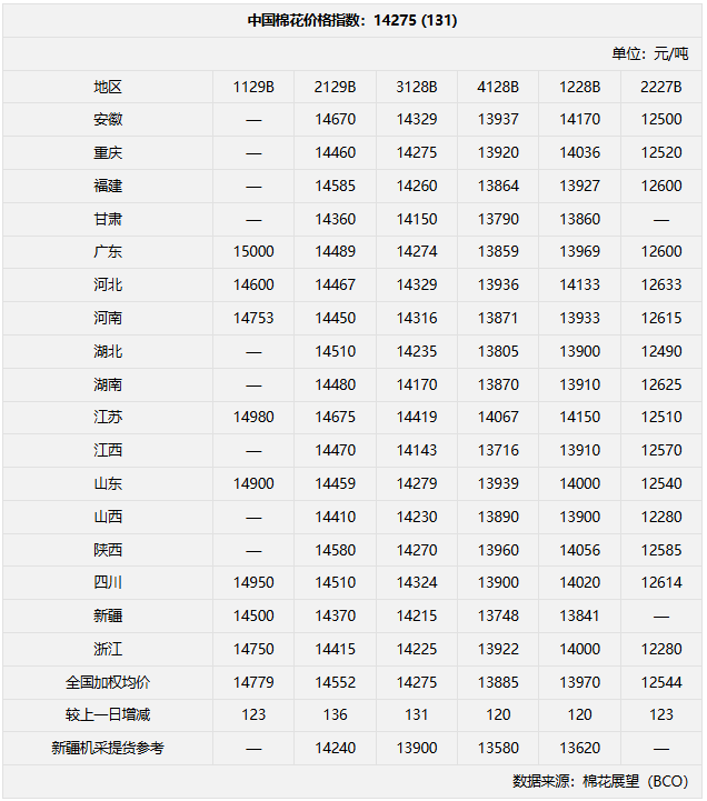 今日棉价 | 14275元/吨 上涨131元|棉花_新浪财经_新浪网