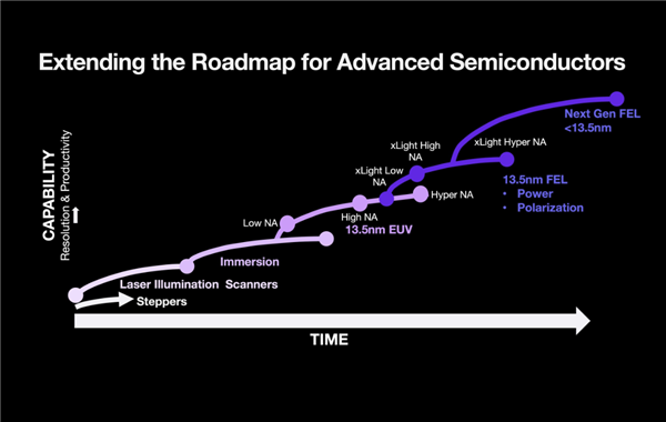 Intel前CEO基辛格找到新工作：开发FEL EUV极紫外光刻 成本大降2/3_新浪科技_新浪网