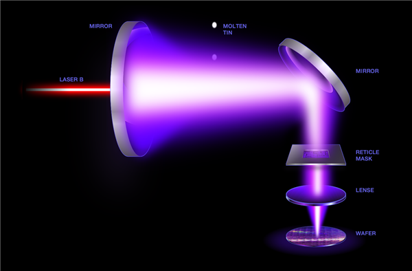 Intel前CEO基辛格找到新工作：开发FEL EUV极紫外光刻 成本大降2/3_新浪科技_新浪网