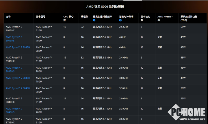 PC鲜辣报：25Q1全球PC出货增幅明显 AMD推锐龙8000HX系列|AMD_新浪科技_新浪网