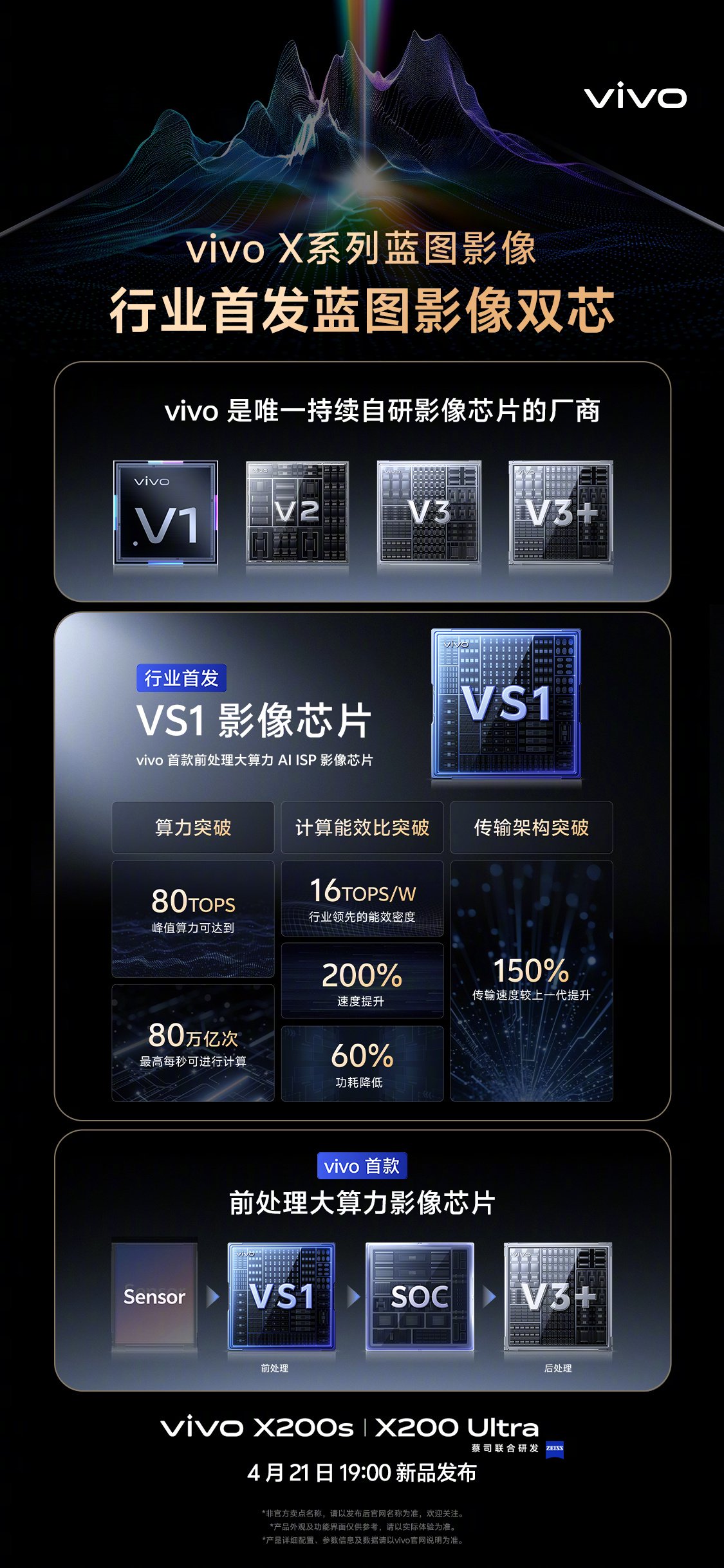 vivo 行业首发蓝图影像双芯：X200 Ultra 搭载前处理 AI ISP 影像芯片 VS1 和后处理 V3+|vivo|AI|色彩体系 ...