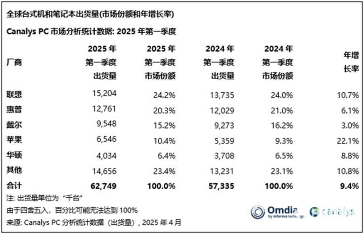 PC鲜辣报：25Q1全球PC出货增幅明显 AMD推锐龙8000HX系列|AMD_新浪科技_新浪网