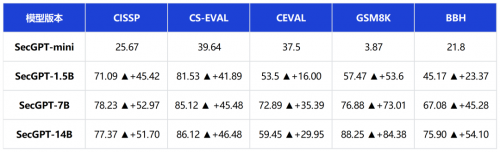 重大升级 | SecGPT V2.0：打造真正“懂安全”的大模型|AI|智能体|推理_新浪科技_新浪网