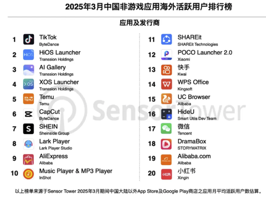Sensor Tower：3 月 Temu 海外下载量环比增长 18%，SHEIN 活跃用户增长 6%|Tower|it之家|跨境电商_新浪 ...