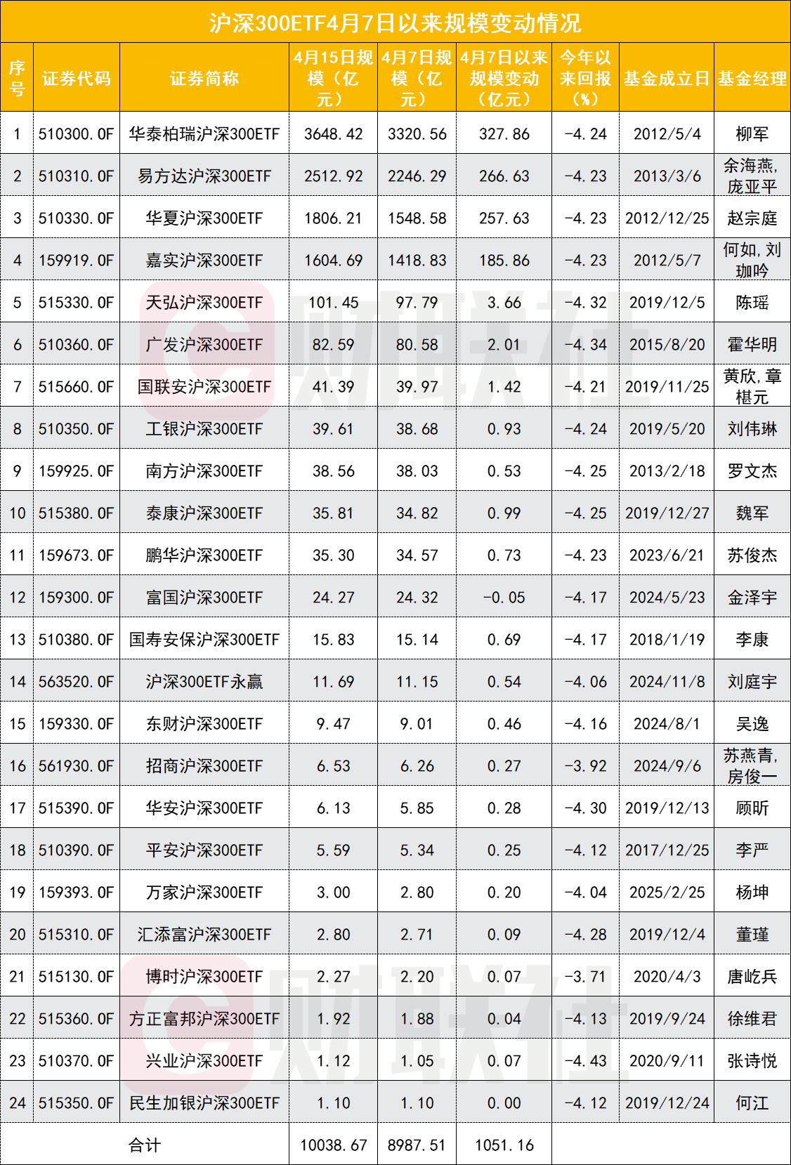 规模再攀升至万亿级！“国家队”提振士气，沪深300ETF持续吸金|沪深300_新浪财经_新浪网