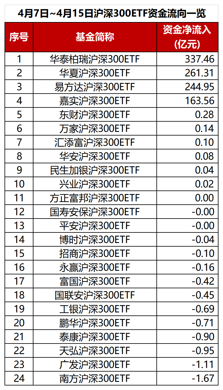 沪深300ETF规模突破万亿元！近7个交易日“吸金”超千亿|沪深300_新浪财经_新浪网