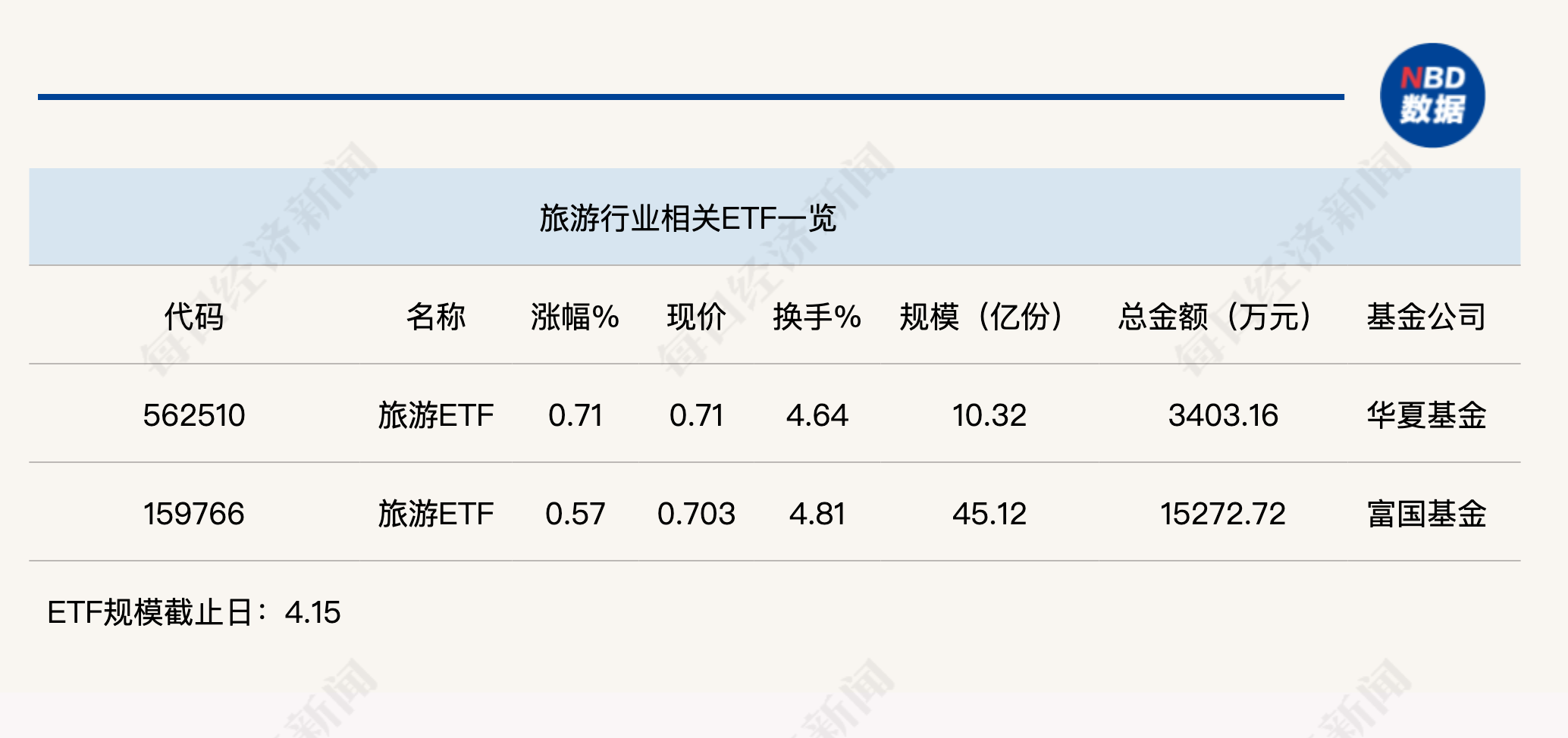 行业ETF风向标丨行业回暖，旅游ETF半日成交超1.5亿元|ETF_新浪财经_新浪网
