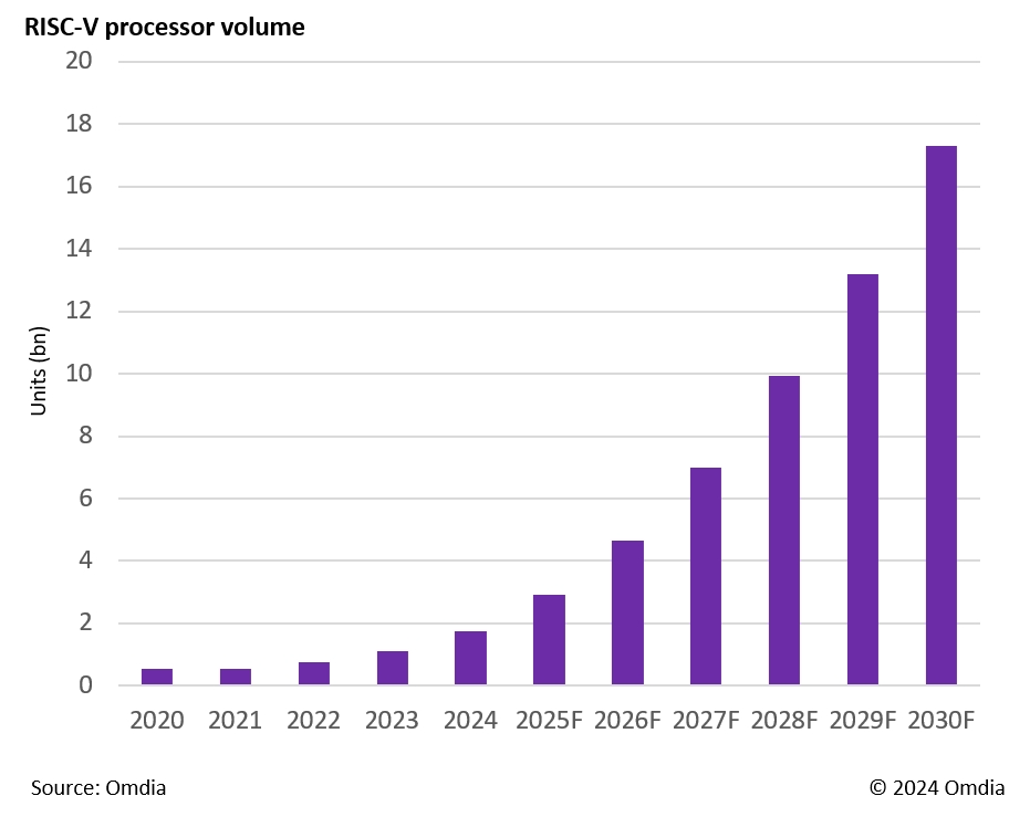Omdia：预计到2030年RISC-V处理器市场规模年增长率可持续接近50%|RISC-V_新浪财经_新浪网