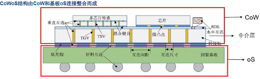 先进封装CoWoS概述__财经头条