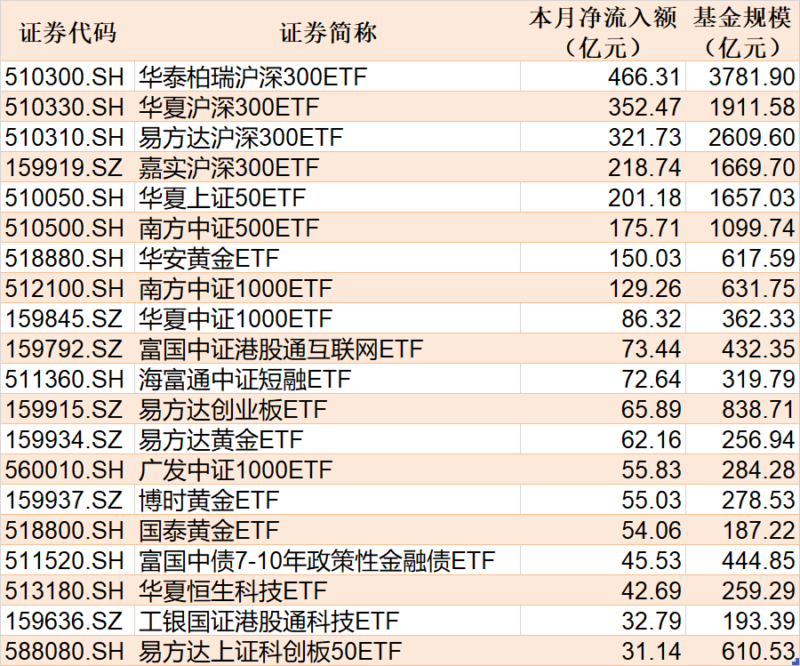 ETF规模速报 | 多只黄金相关ETF净流入额超10亿元，创业板ETF净流出逾8亿元_新浪财经_新浪网