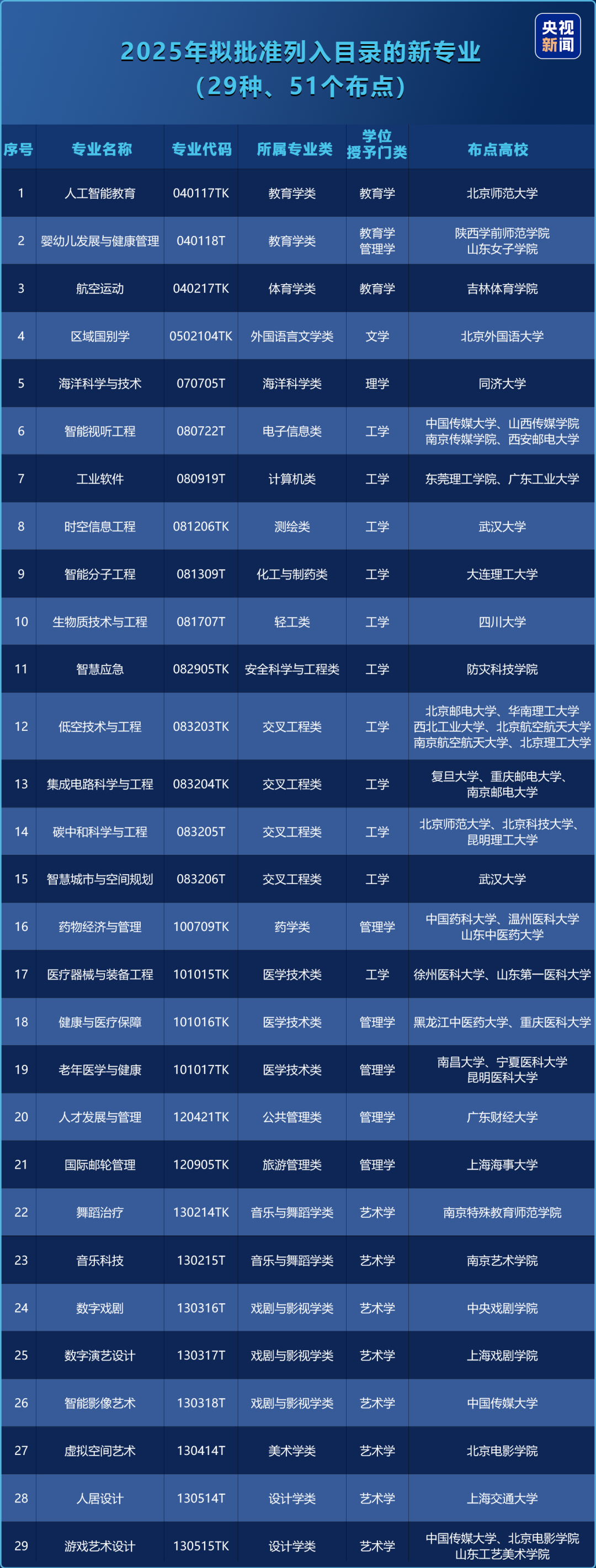天津新增、调整一批本科专业！|天津市_新浪财经_新浪网