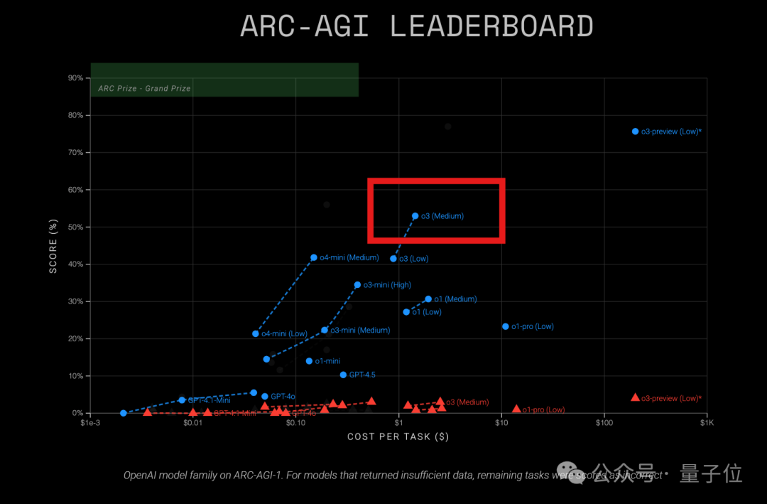 中杯o3成OpenAI「性價比之王」？ARC-AGI測試結果出爐：得分翻倍、成本僅1/20 - 新浪香港