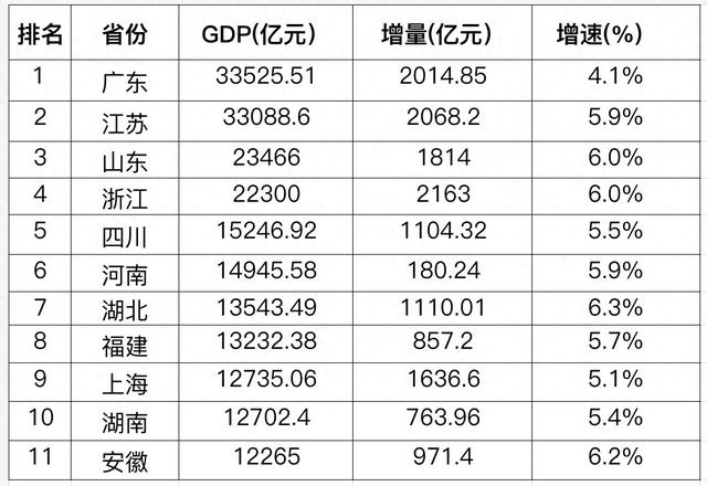 经济大省一季报：GDP10强座次有变，增速普遍超预期|四川省_新浪财经_新浪网