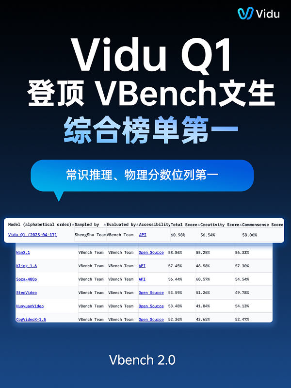 小白也能秒变大师级导演，Vidu Q1模型解锁百万级运镜，登顶Vbench榜首_新浪科技_新浪网