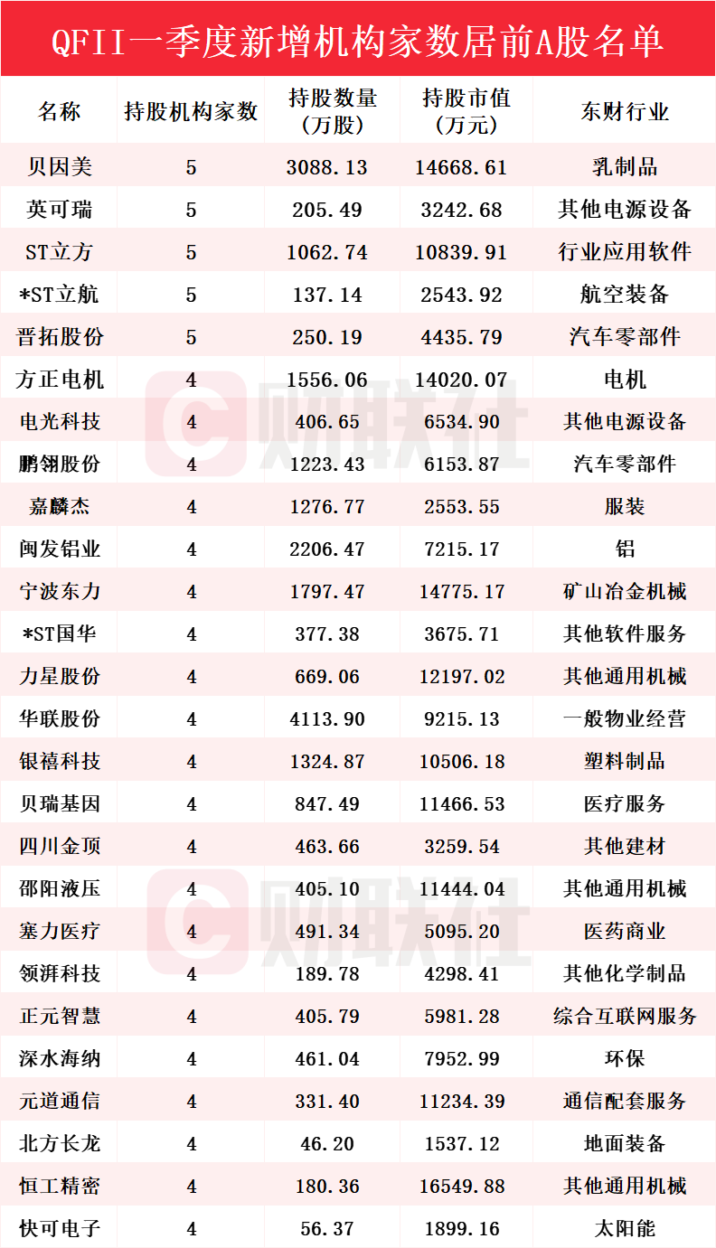 QFII持仓曝光！Q1新进615只个股前十大流通股东榜，贝因美等多股获增持家数均为5家|QFII_新浪财经_新浪网