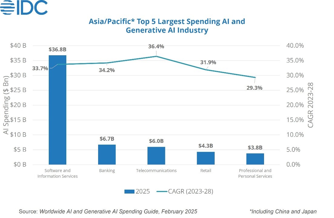 IDC：2028年亚太地区AI和GenAI投资将达到1750亿美元|人工智能|亚太地区|IDC_新浪科技_新浪网