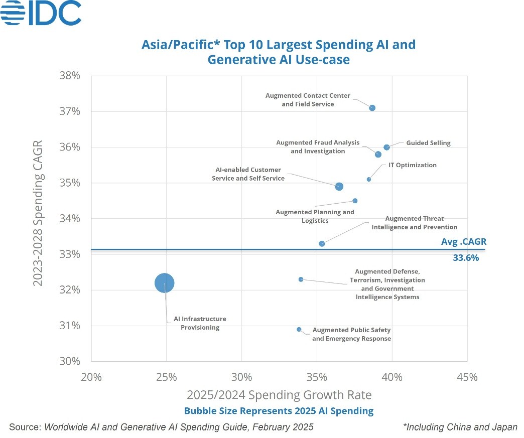 IDC：2028年亚太地区AI和GenAI投资将达到1750亿美元|人工智能|亚太地区|IDC_新浪科技_新浪网