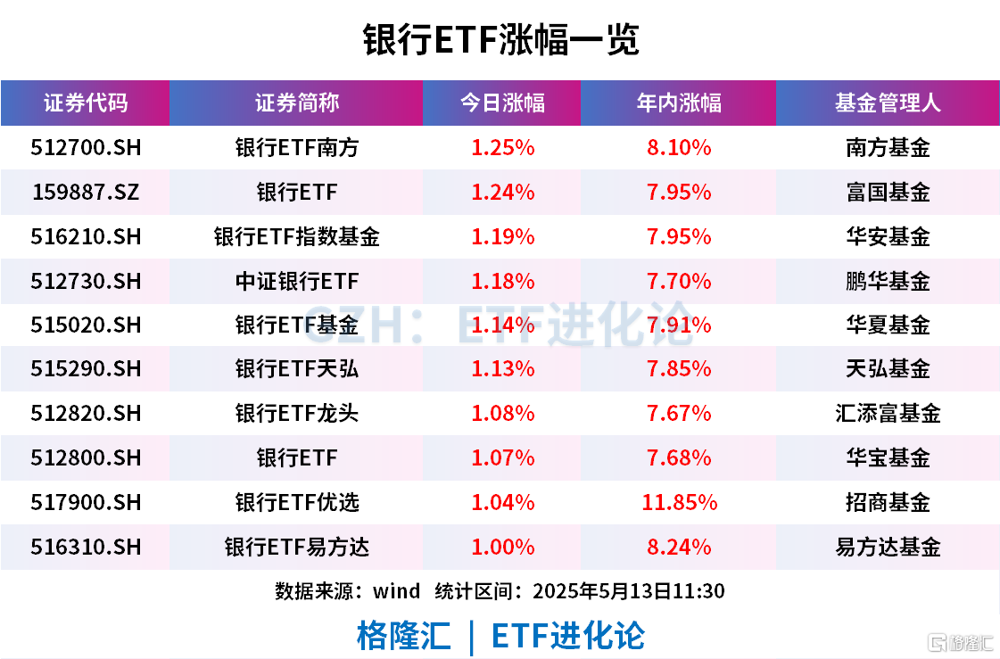险资“爆买”银行股，银行ETF南方、银行ETF、中证银行ETF上涨|险资_新浪财经_新浪网
