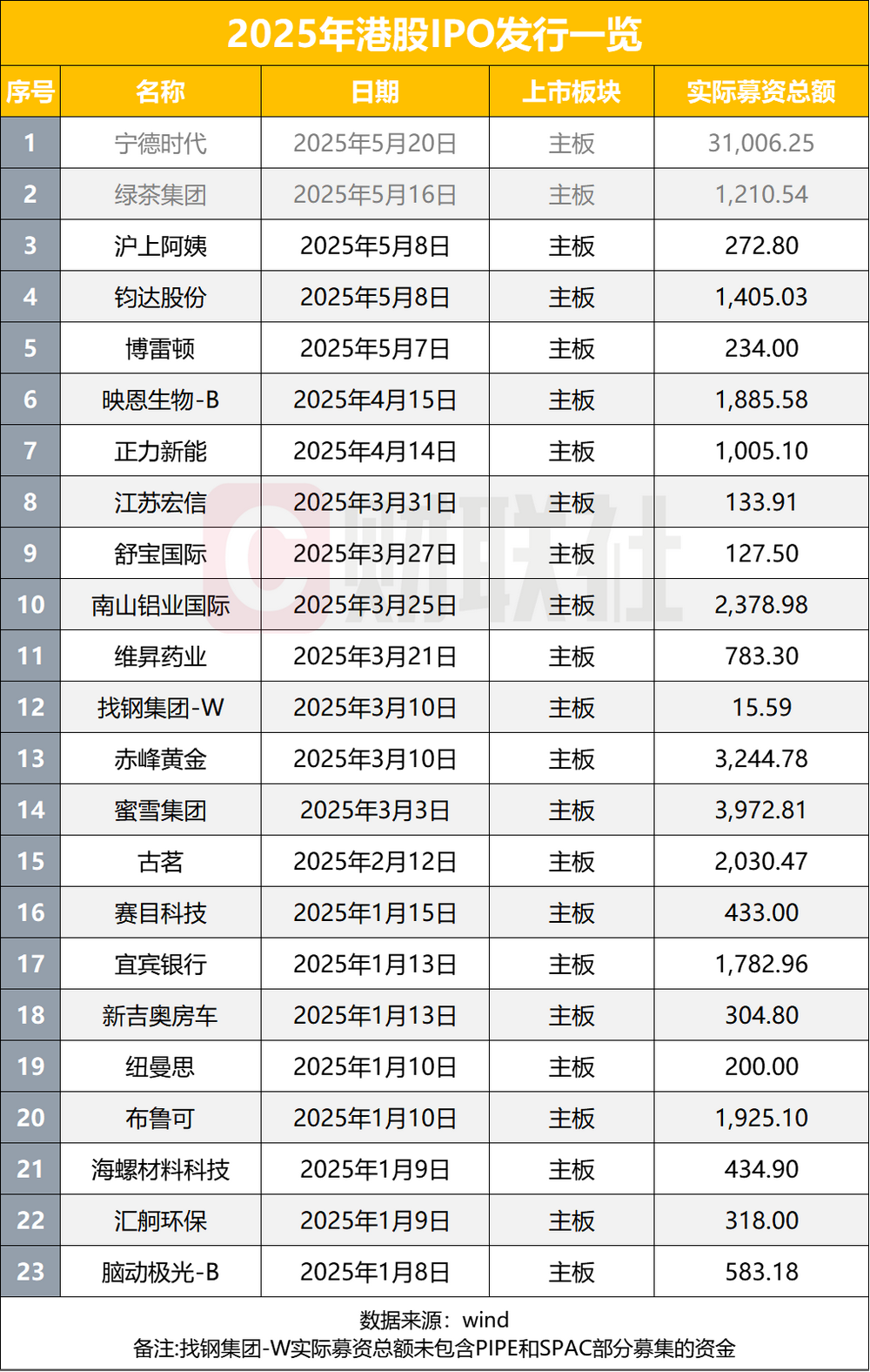 投行争抢香港IPO份额 港股IPO持续回暖 募资额同比大增198%|港股IPO_新浪财经_新浪网
