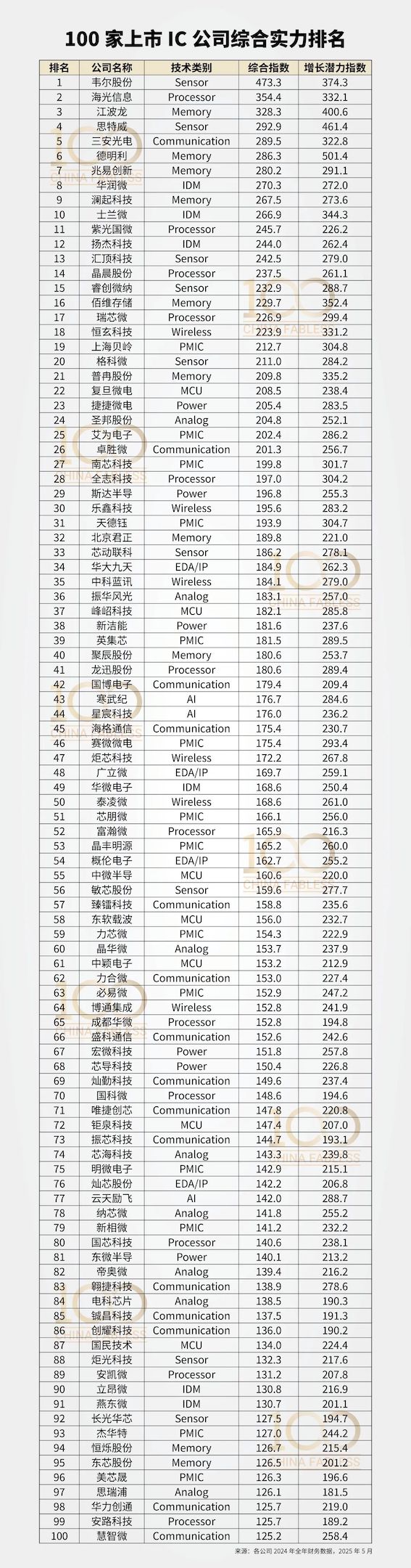2025中国IC设计公司TOP100排行榜|EDA|IDM|A股_新浪科技_新浪网