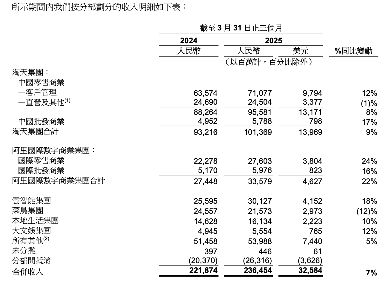 5000万88VIP立功！淘天收入增速创6季度新高，阿里巴巴继续投资AI和即时零售|阿里巴巴|阿里|零售_新浪科技_新浪网