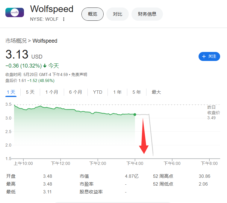 昔日碳化硅巨头Wolfspeed准备申请破产，美股盘后跳水50%|美股_新浪财经_新浪网