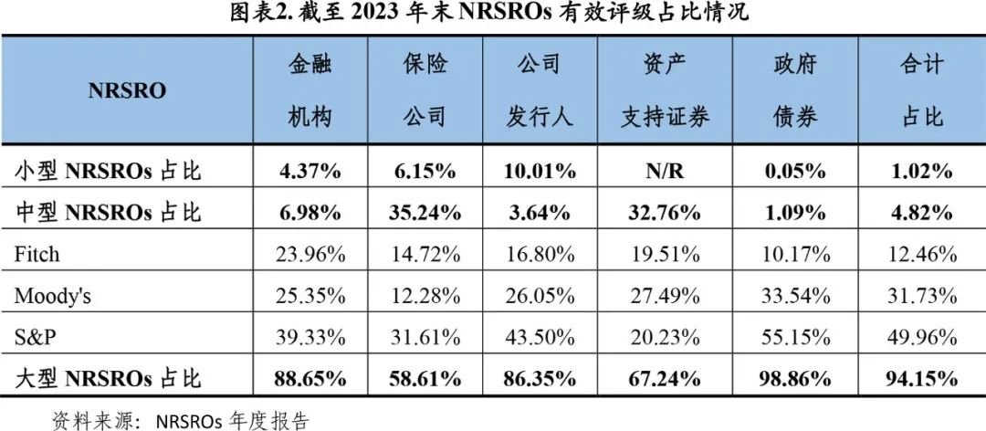 【专题研究】美国信用评级机构行业现状分析——从NRSROs年度报告看美国信用评级机构的运行情况|年度报告_新浪财经_新浪网